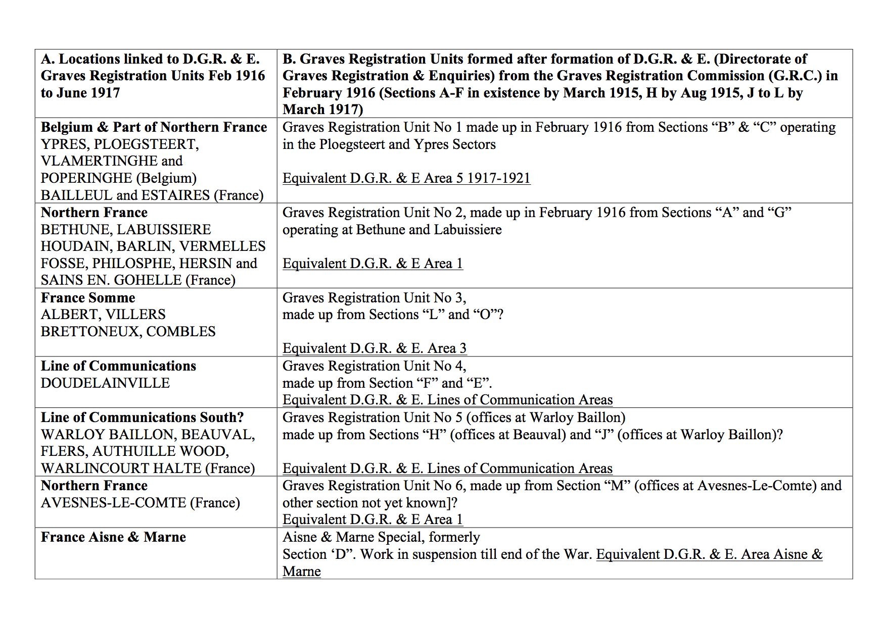Grave Registration Units and Areas March 1915-June 1919 – War Records ...