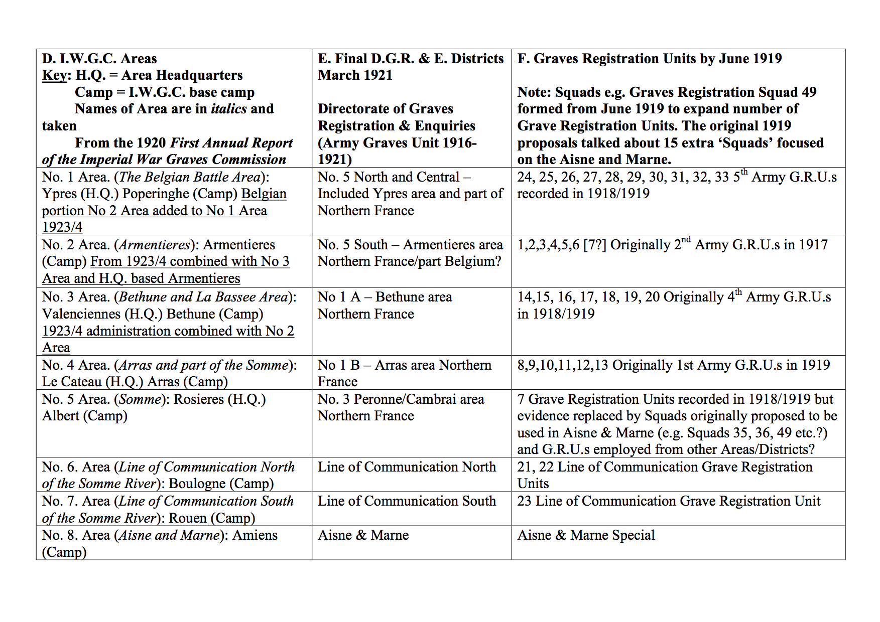 Grave Registration Units and Areas March 1915-June 1919 – War Records ...