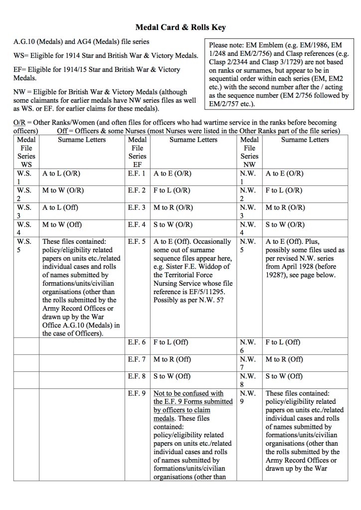 Medal Cards: Understanding the file numbers used by Medal Branch in the ...